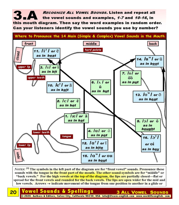 E-01.08 All Vowel Sounds, Compare & Contrast Words in Parts of Speech ...